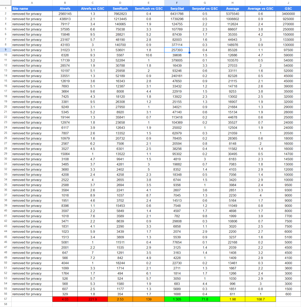 Traffic Comp: Ahrefs vs Semrush vs SerpStat - SERPTrust
