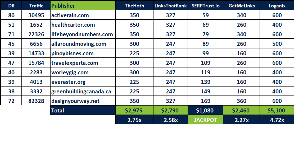 The Ultimate Guest Post Vendor Comparison: TheHoth vs LinksThatRank vs GetMeLinks vs Loganix vs ...